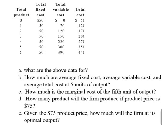 Solved Total Total product 0 1 2 Total fixed cost $50 50 50 | Chegg.com