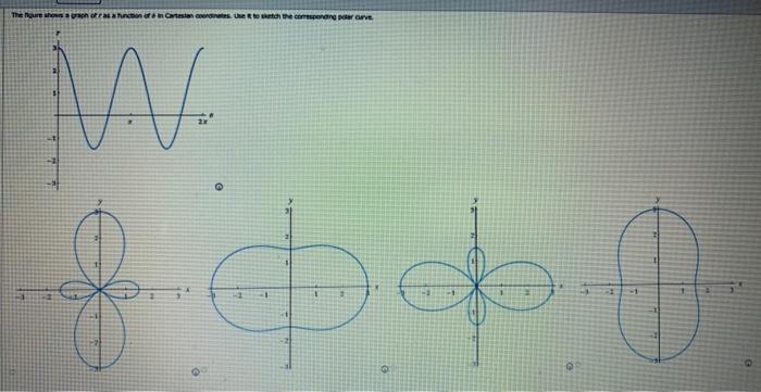 Solved The figure shows a graph r as a function of theta in | Chegg.com