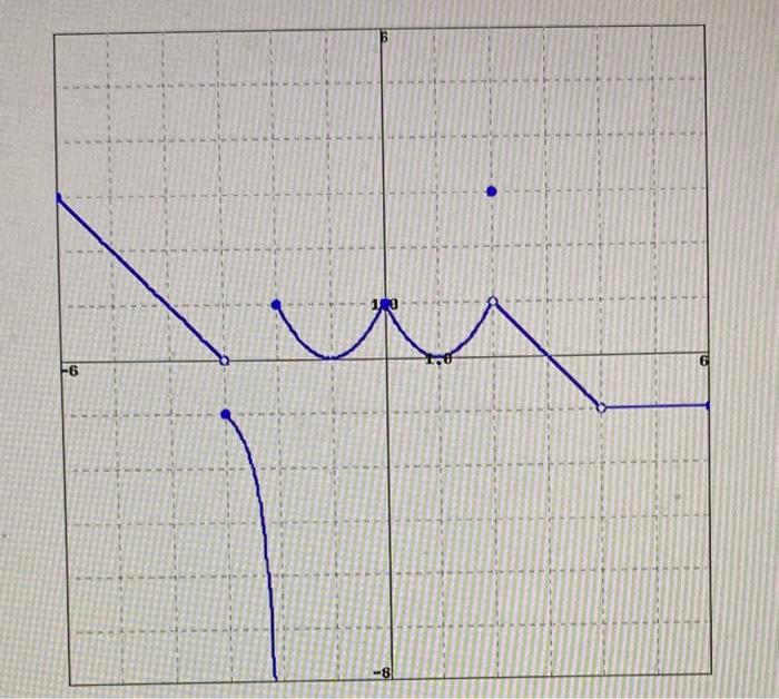 Solved Use the given graph of the function to determine the | Chegg.com