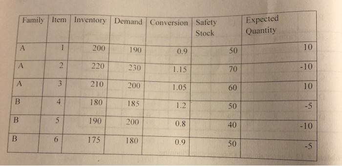 Problem # 13 Aggregate and Disaggregate Planning | Chegg.com
