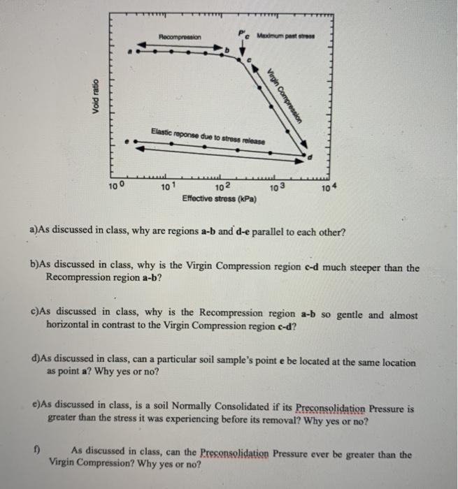 Solved Recompression Pe Maximum pestrow Void ratio Virgin | Chegg.com