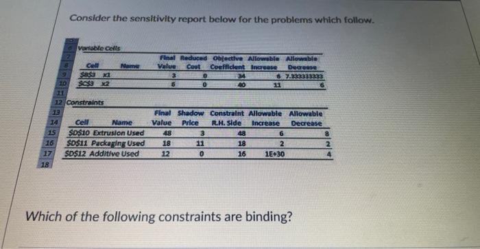 Solved Consider The Sensitivity Report Below For The