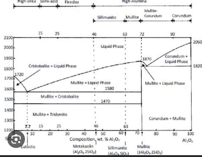 Solved (a) 99,8 wt% SiO₂-0,2 wt% Al₂O32 99.0 wt% SiO₂-1.0 | Chegg.com