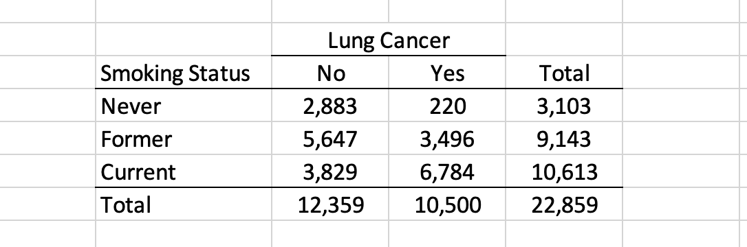 Solved Using the Smoking Data, how much higher are the odds | Chegg.com