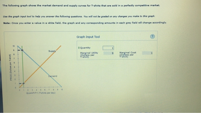 Solved The following graph shows the market demand and | Chegg.com