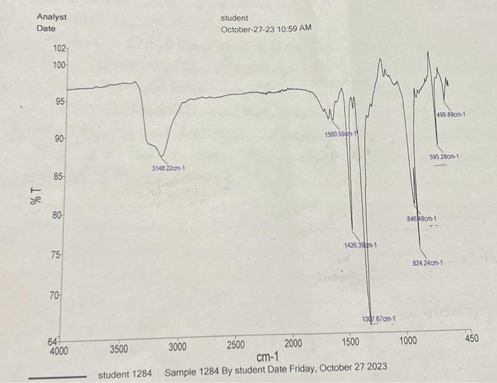 i wanted the labelling of IR spectrum peaks of ammine | Chegg.com
