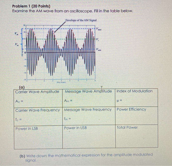 Solved Problem 1 (20 points) Examine the AM wave from an | Chegg.com