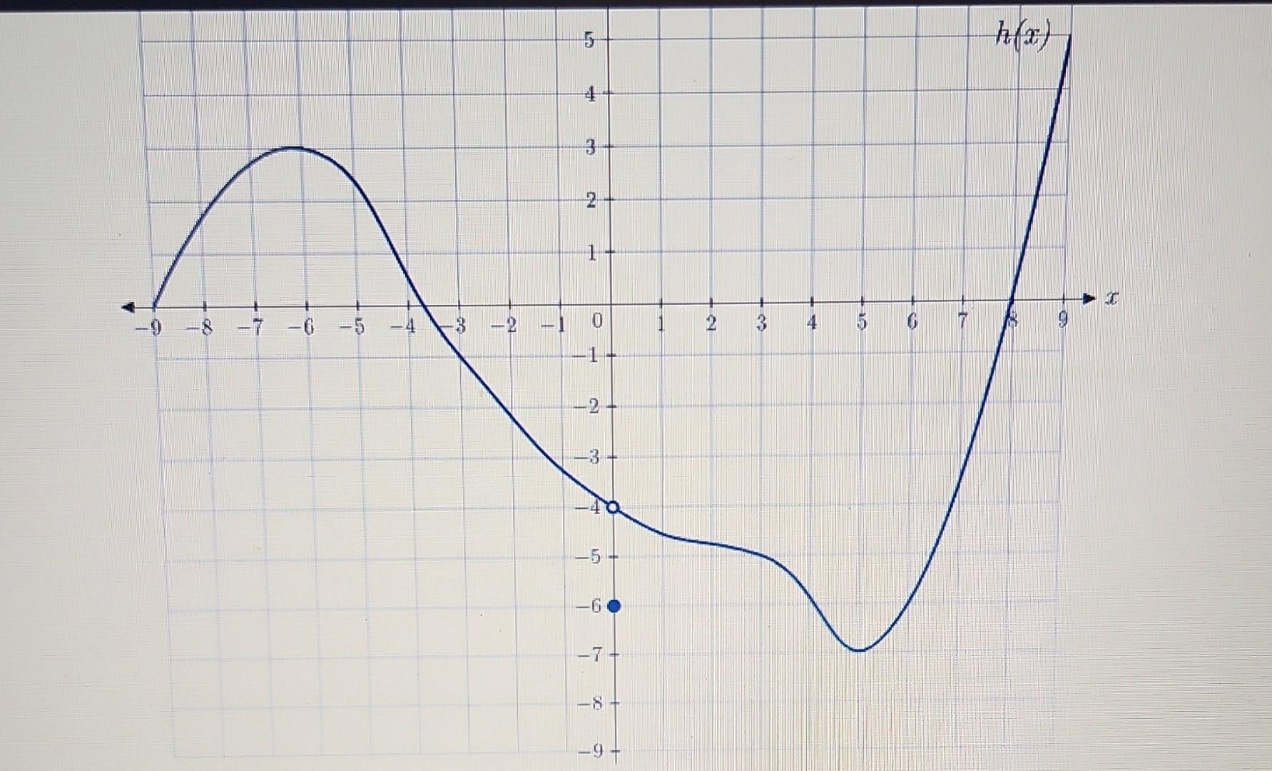 Solved Use the graph of h(x) shown below to evaluate | Chegg.com