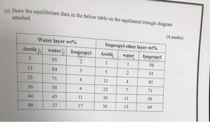 Solved (c) Draw the equilibrium data in the below table on | Chegg.com