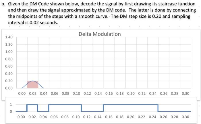 Solved b. Given the DM Code shown below, decode the signal | Chegg.com