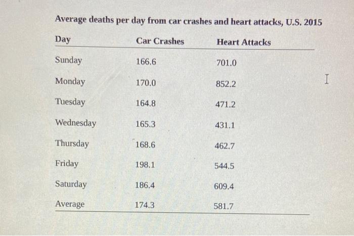 Average deaths per day from car crashes and heart | Chegg.com