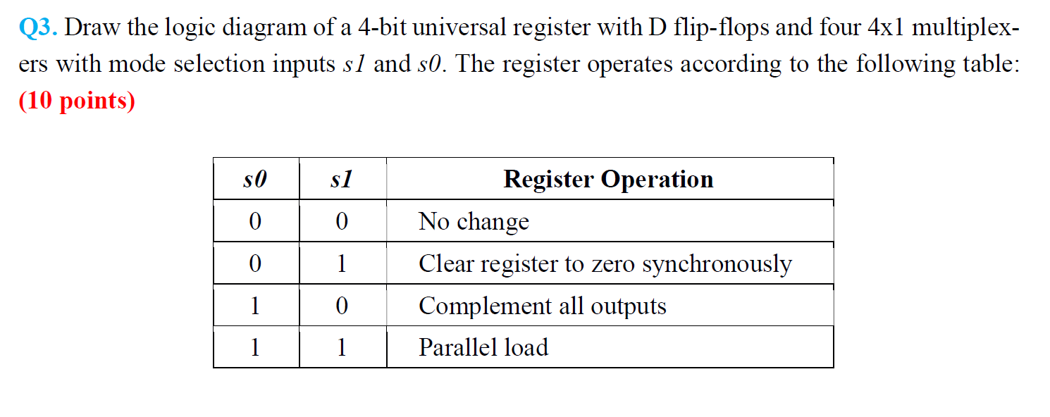 Solved Q3. ﻿Draw the logic diagram of a 4-bit universal | Chegg.com