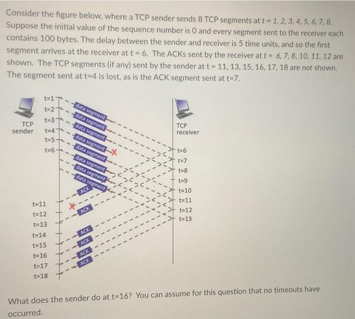 Solved Consider the figure below, where a TCP sender sends 8 | Chegg.com