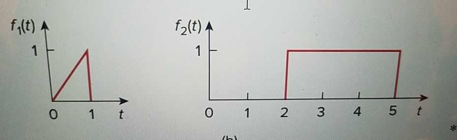 Solved 15.44 Obtain the convolution of the pairs of signals | Chegg.com