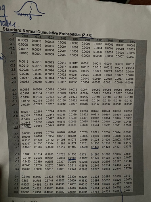 Solved table. Standard Normal Cumulative Probabilities (Z