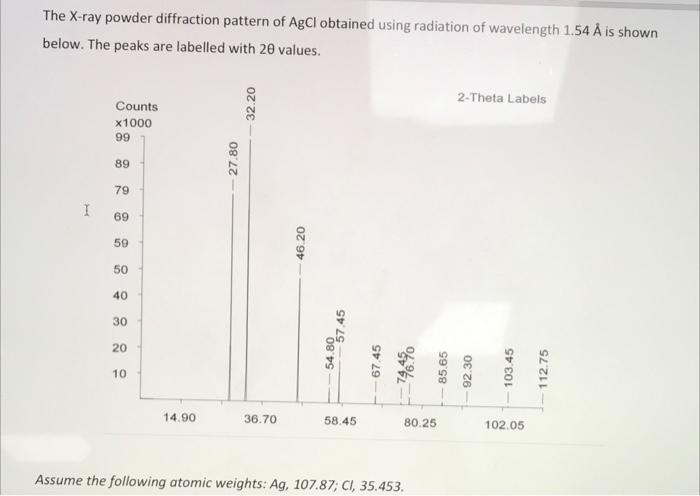 Solved The X-ray powder diffraction pattern of AgCl obtained | Chegg.com
