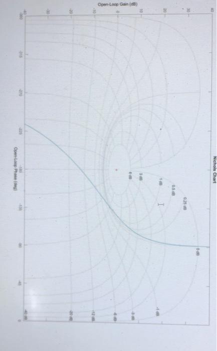 Solved ( (ii) The gain-phase plot of the forward-path | Chegg.com