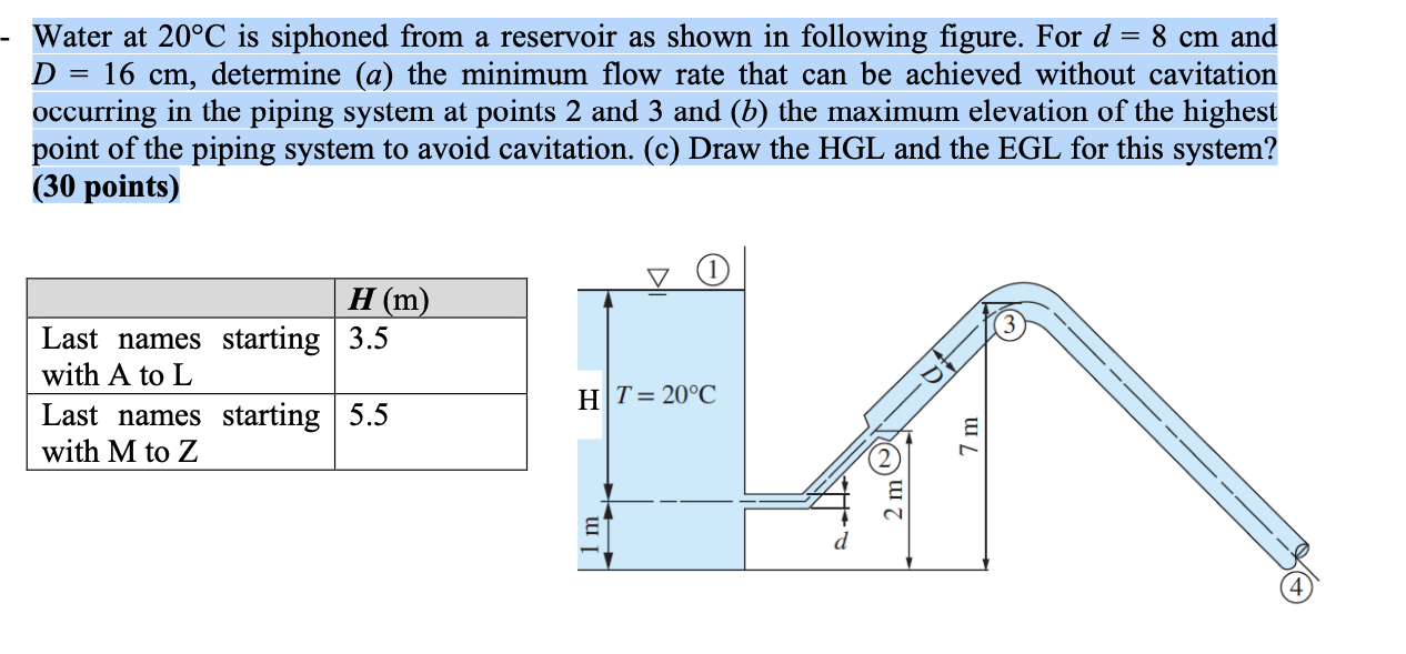 Solved Water at 20°C ﻿is siphoned from a reservoir as shown | Chegg.com