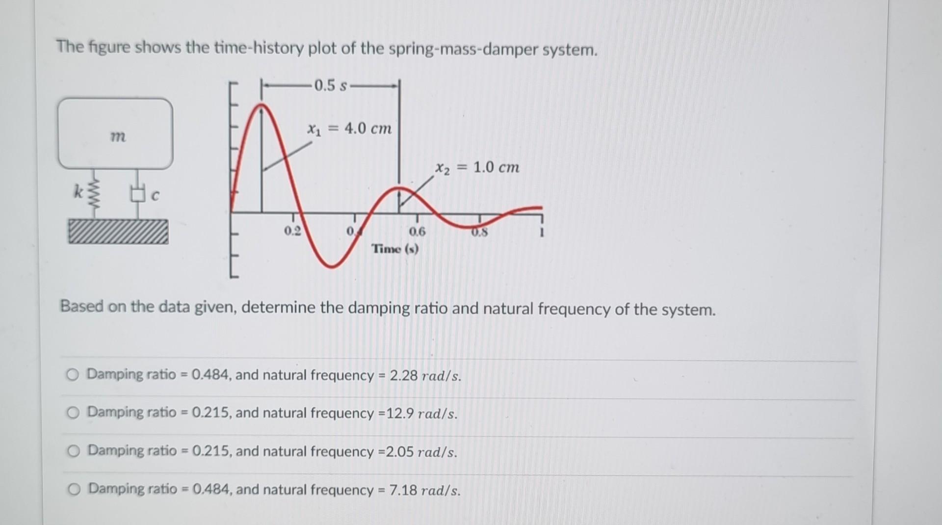 Solved The figure shows the time-history plot of the | Chegg.com