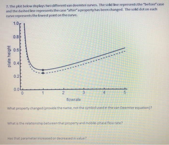 Solved 7. The plot below displays two different van deemter | Chegg.com