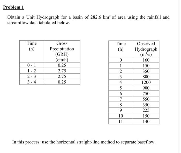 Solved Problem 1 Obtain a Unit Hydrograph for a basin of | Chegg.com