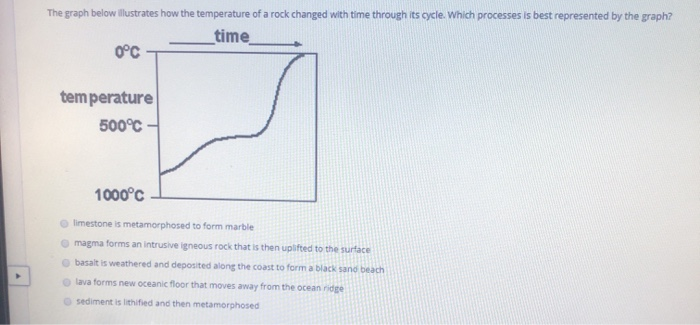 Solved The graph below illustrates how the temperature of a | Chegg.com