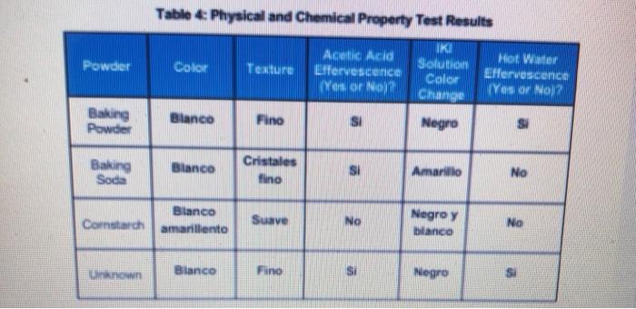 Solved Table & Physical and Chemical Property Test Results | Chegg.com