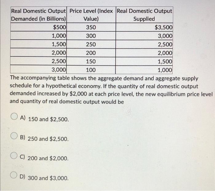 Solved The accompanying table shows the aggregate demand and | Chegg.com
