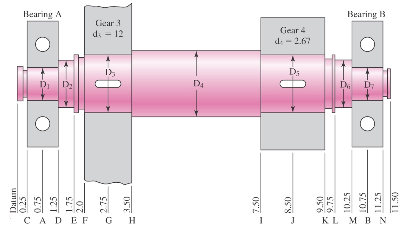 Solved A double reduction gearbox design has developed to | Chegg.com