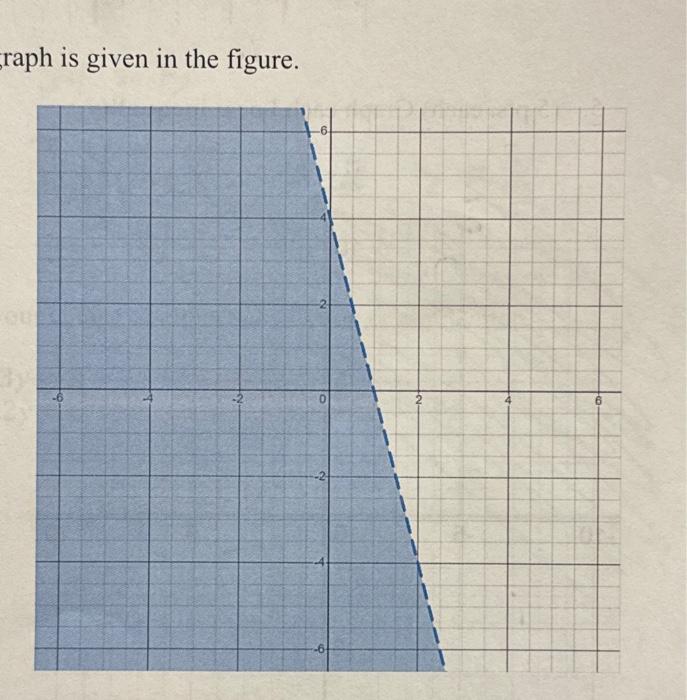 Solved Write the linear inequality whose graph is given in | Chegg.com