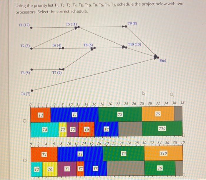 Solved Using the priority list T6 T7 T2 T4 T8 T10 T9 T5 T1 | Chegg.com