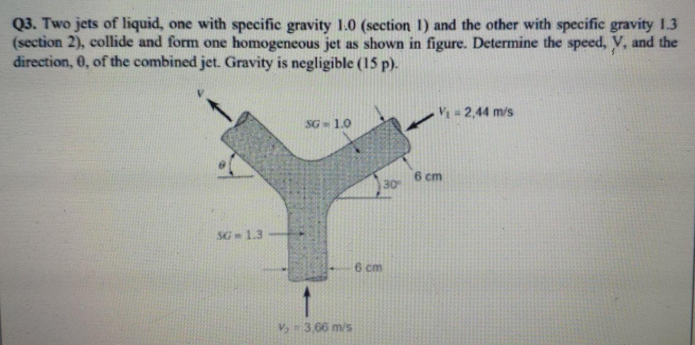 Solved Q3. Two jets of liquid, one with specific gravity 1.0 | Chegg.com