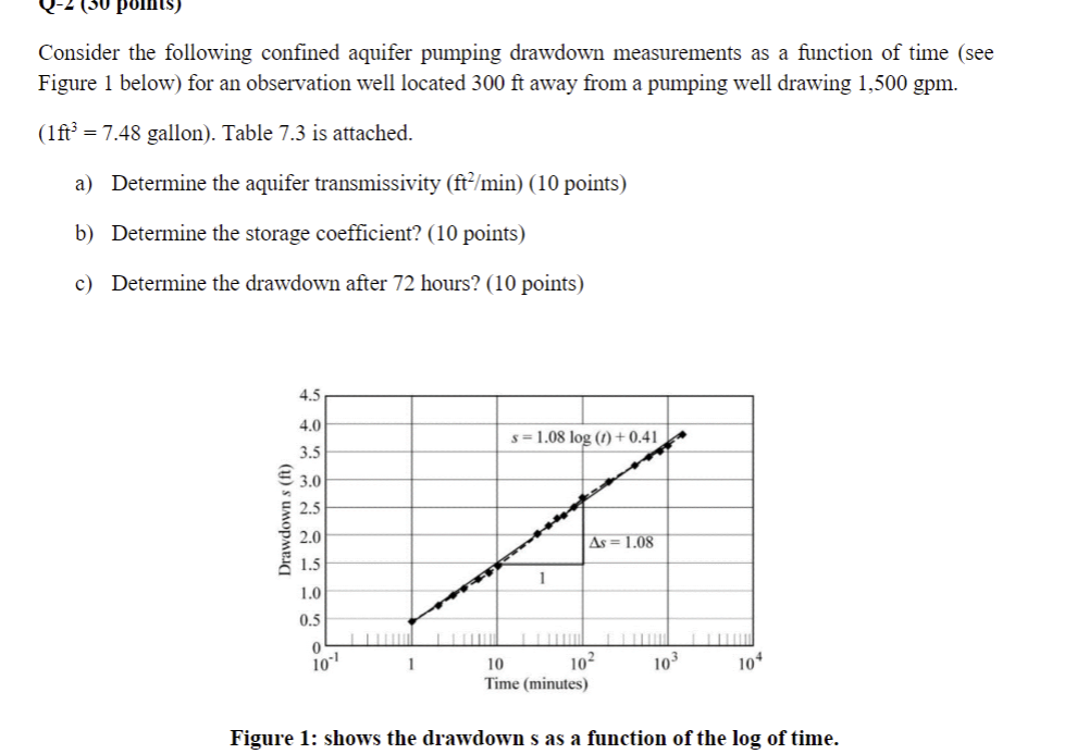 Solved Consider the following confined aquifer pumping | Chegg.com