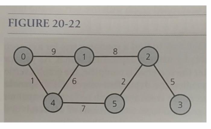 Solved Eor Figure 20-22: a. Draw the DFS spanning tree whose | Chegg.com Solved Eor Figure 20-22: a. Draw the DFS spanning tree whose | Chegg.com