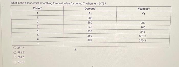 Solved What is the exponential smoothing forecast value for | Chegg.com