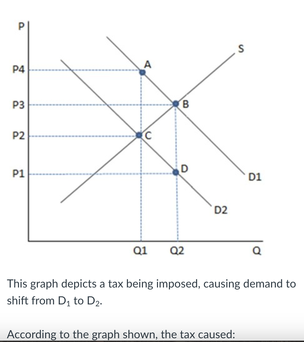 Solved This graph depicts a tax being imposed, causing | Chegg.com