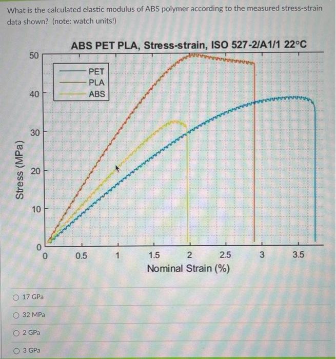 Solved What is the calculated elastic modulus of ABS polymer | Chegg.com
