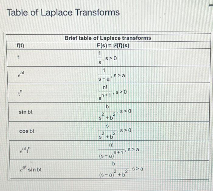 Solved Use the Laplace transform table and the linearity of | Chegg.com