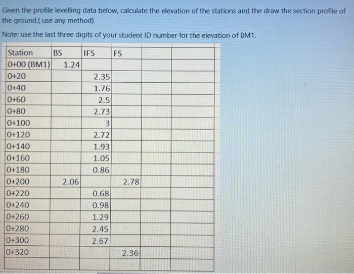 Solved Given the profile levelling data below, calculate the | Chegg.com
