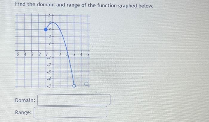 Solved Find the domain and range of the function graphed | Chegg.com