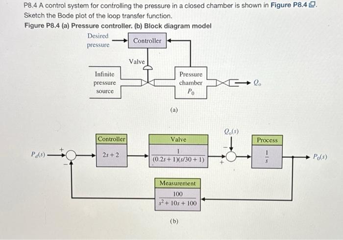 Solved P8.4 A control system for controlling the pressure in | Chegg.com