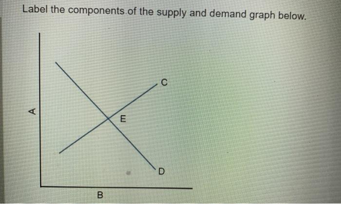 Solved Label the components of the supply and demand graph | Chegg.com