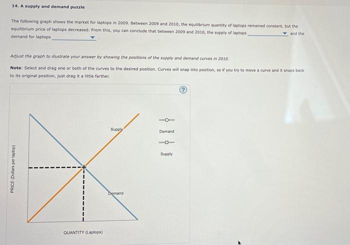 Solved 14. A supply and demand puzzle The following graph | Chegg.com