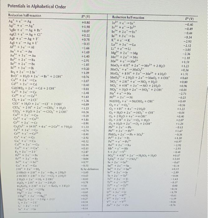 Solved Potentials in Alphabetical Order1. Write and circle | Chegg.com