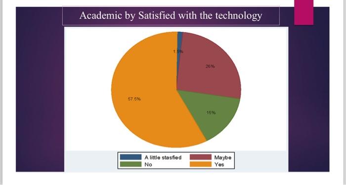 Solved Academic by Satisfied with the technology 151 26% | Chegg.com