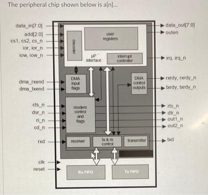 The peripheral chip shown below is a[n]... | Chegg.com