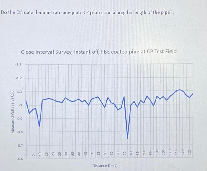 Solved Do the CIS data demonstrate adequate CP protection | Chegg.com