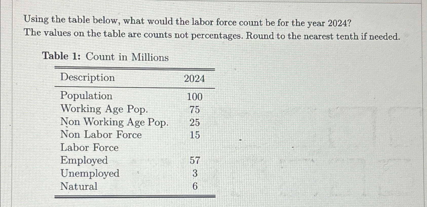Solved Using the table below, what would the labor force | Chegg.com