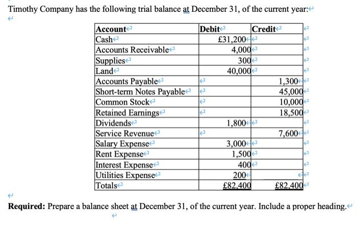 Solved Timothy Company has the following trial balance at | Chegg.com