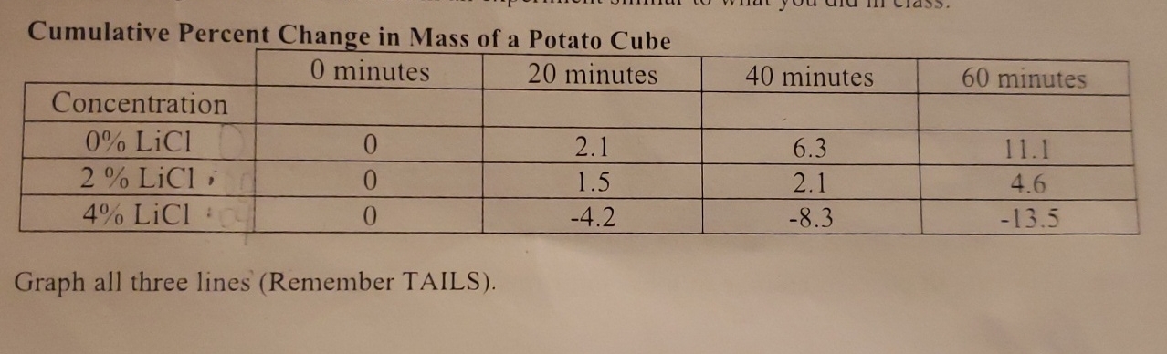 Solved Create a graph of Cumulative Percent Change in Mass | Chegg.com